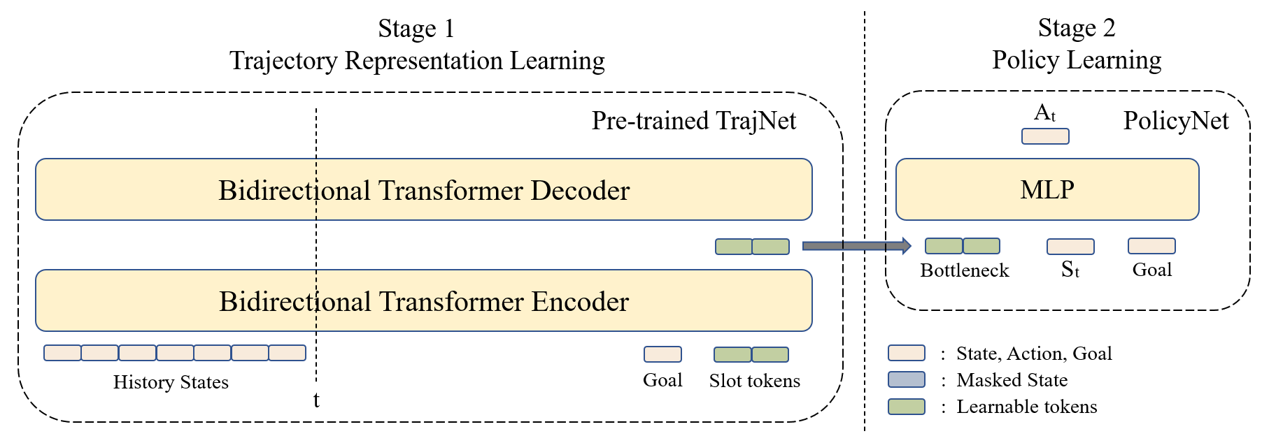 Goal Conditioned Predictive Coding For Offline Reinforcement Learning 3403